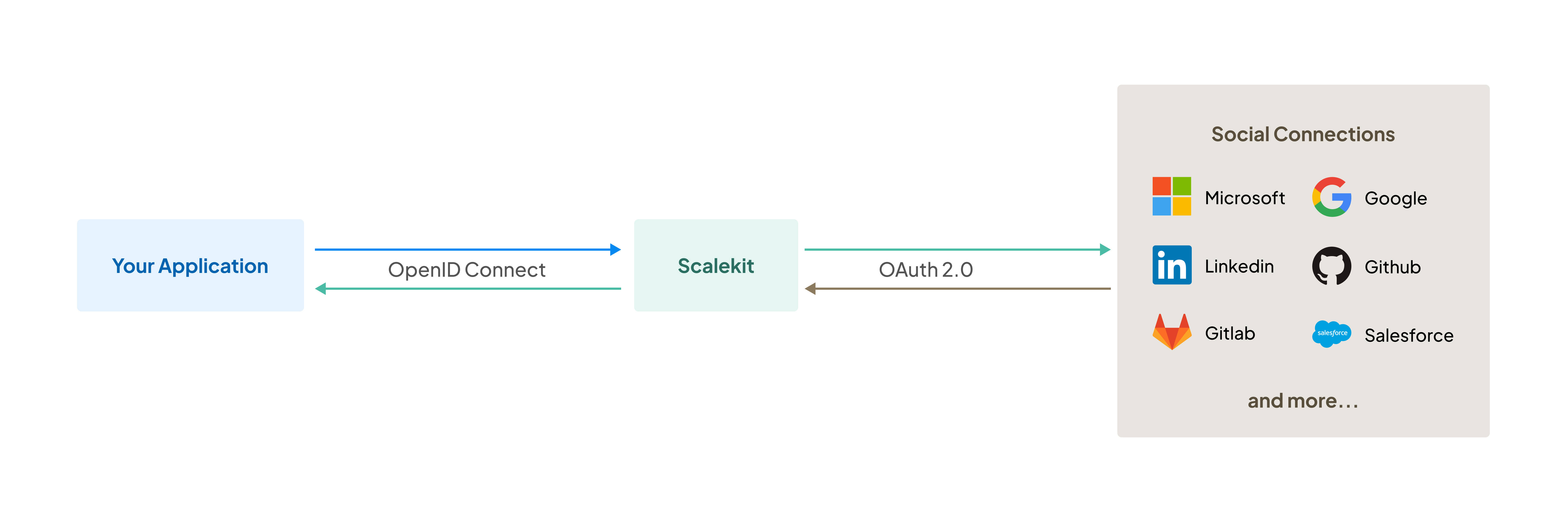 GitHub as your sign in option | Scalekit Docs